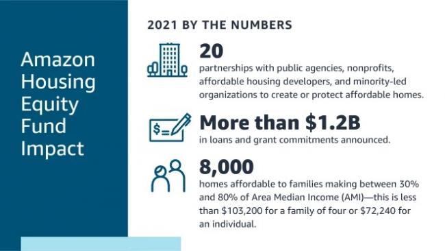Amazon announces partnership with Sound Transit, Mercy Housing ...